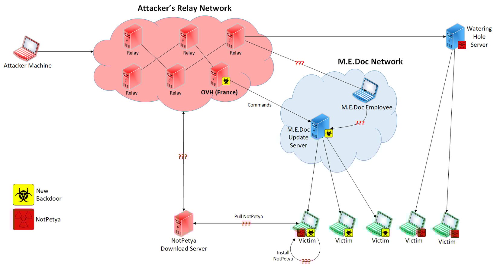 Three lingering questions around the NotPetya attack