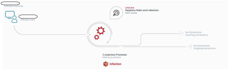 THREAT ALERT: Raspberry Robin Worm Abuses Windows Installer and QNAP ...