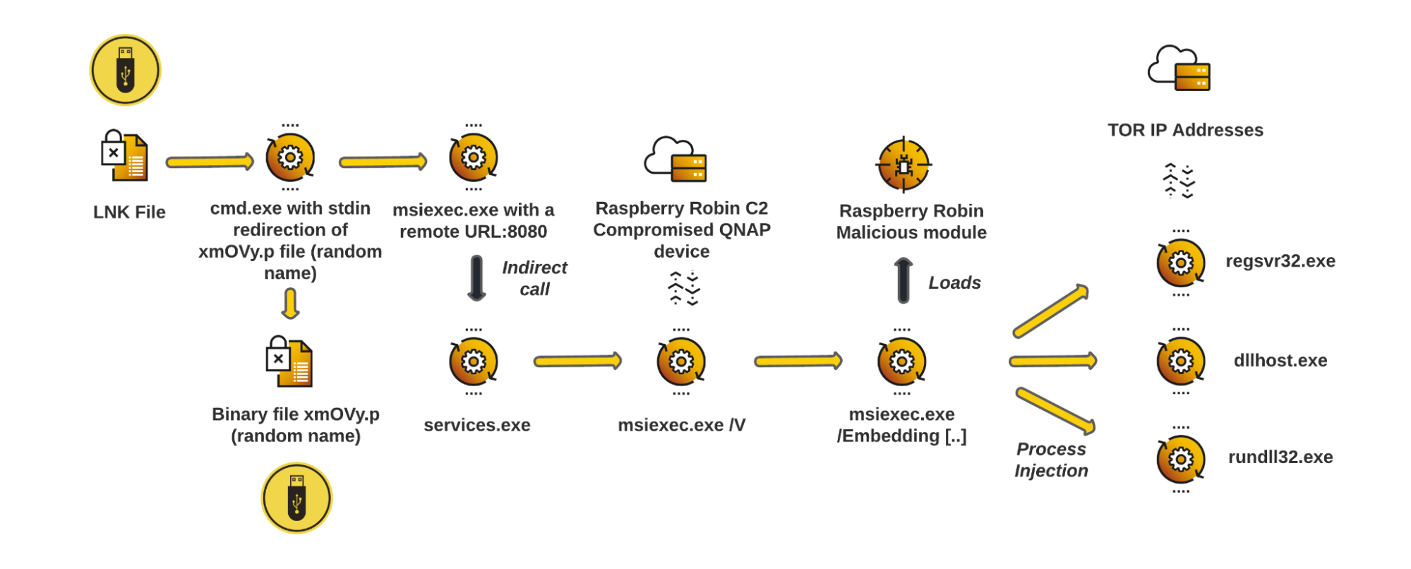 THREAT ALERT: Raspberry Robin Worm Abuses Windows Installer and QNAP ...