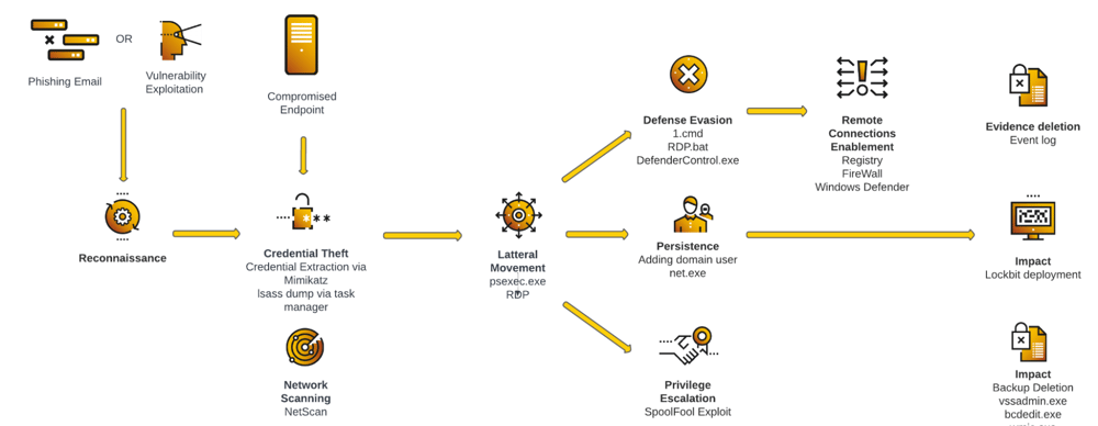 THREAT ANALYSIS REPORT: LockBit 2.0 - All Paths Lead to Ransom