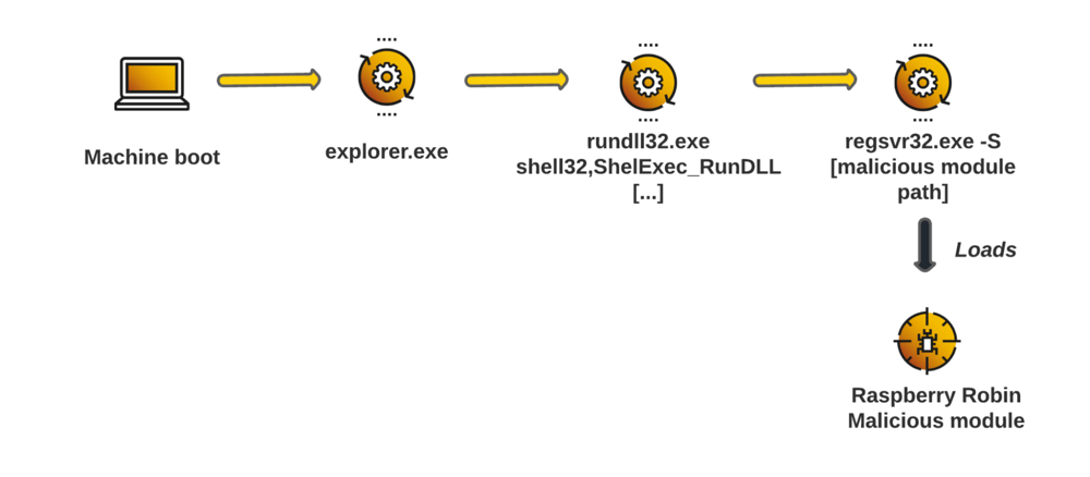 THREAT ALERT: Raspberry Robin Worm Abuses Windows Installer and QNAP ...