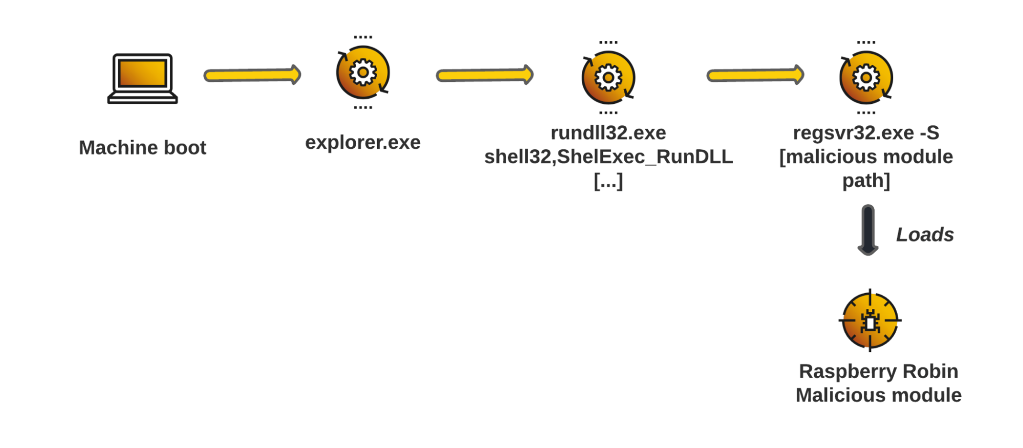 THREAT ALERT: Raspberry Robin Worm Abuses Windows Installer and QNAP ...